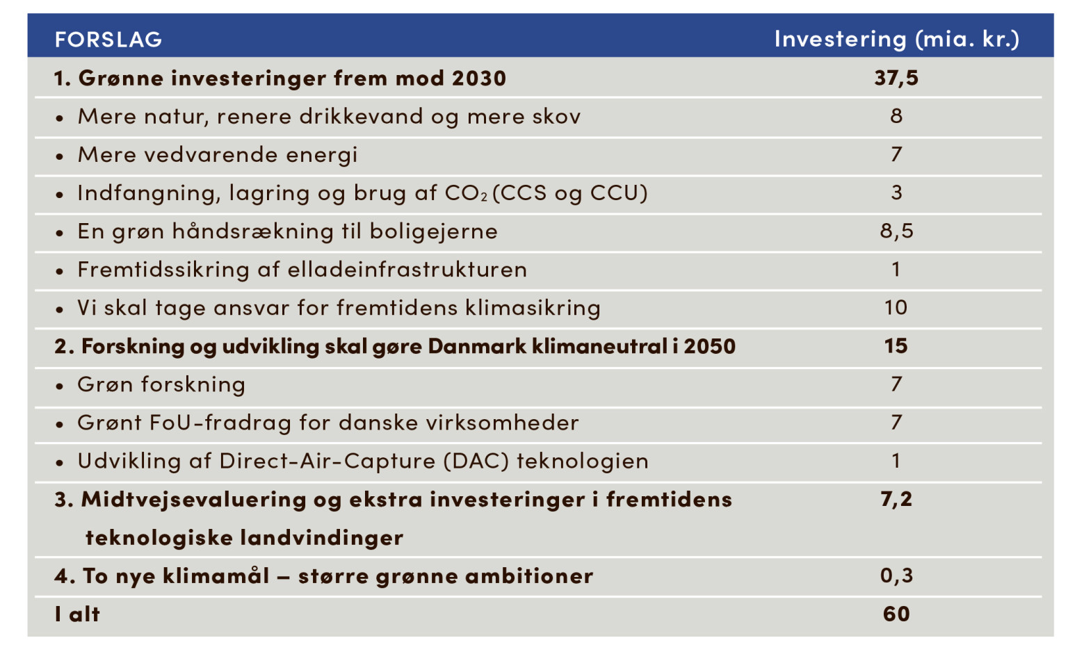 Vi skal investere i fremtidens klima og natur