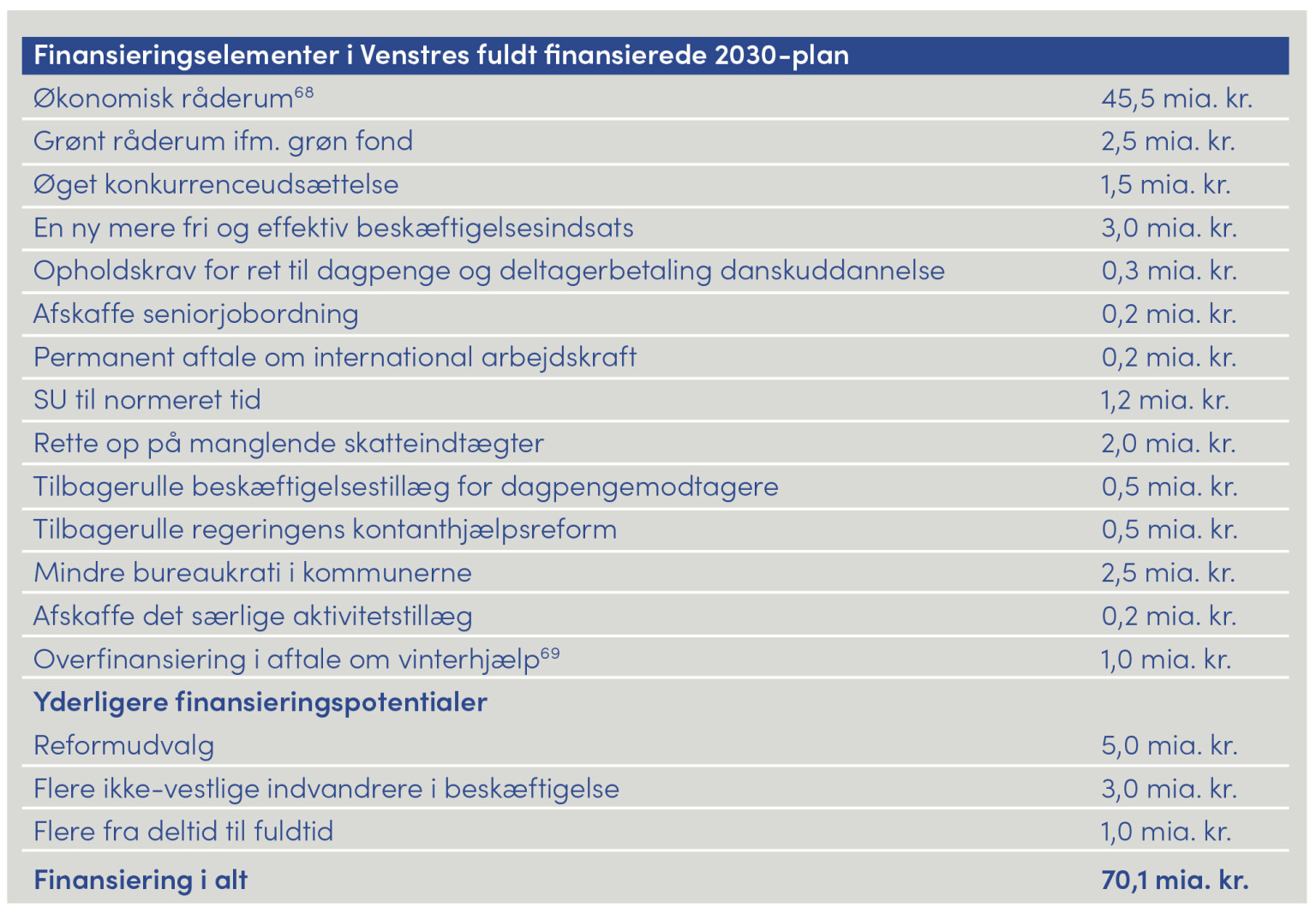 Venstres 2030-plan: Mod et rigere og friere Danmark
