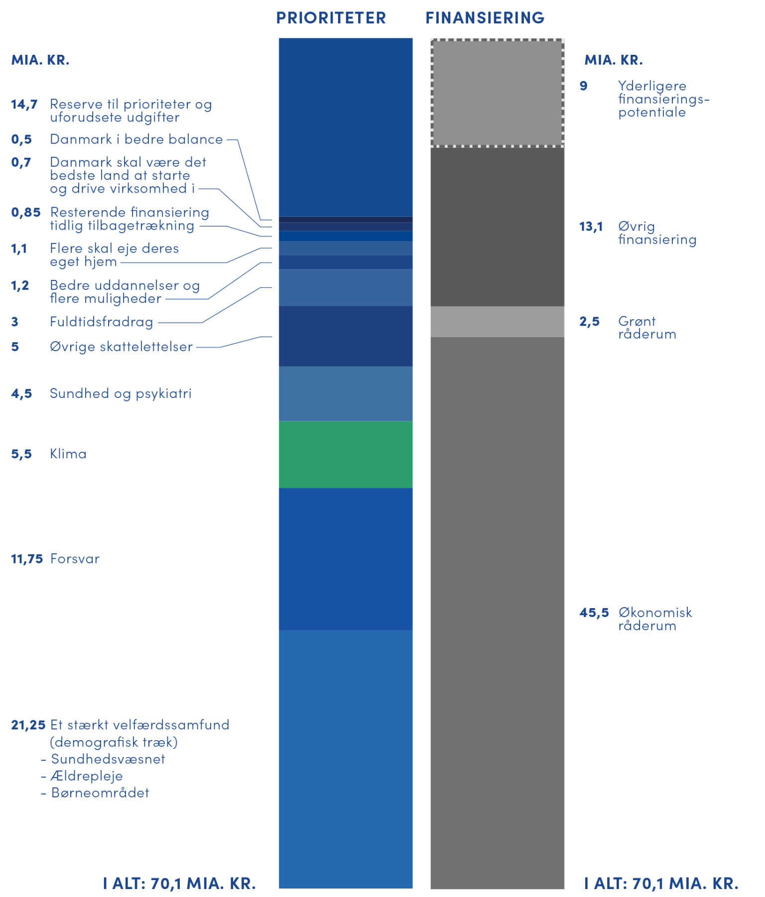 Venstres 2030-plan: Mod et rigere og friere Danmark